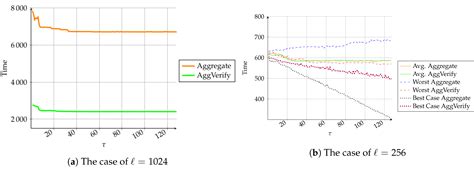 Statically Aggregate Verifiable Random Functions And Application To E