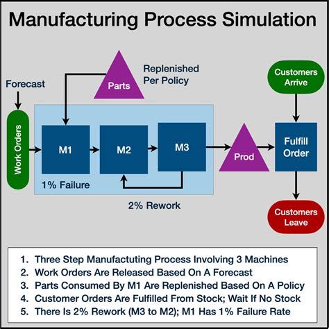 Simulation Of Manufacturing Process Using R Simmer Datafloq