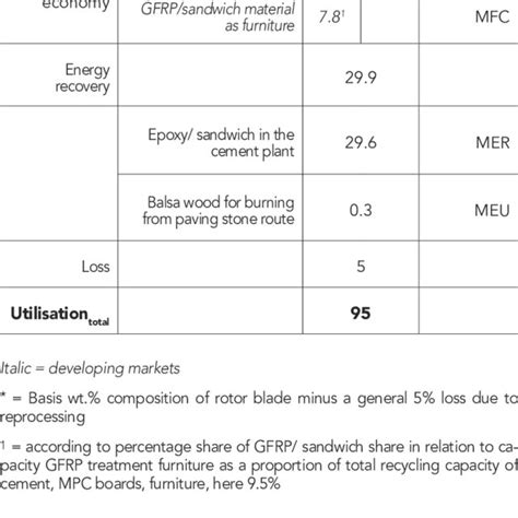 Summarizes The Evaluation And Classi Fication Of The Cfrp Rotor Blade Download Scientific