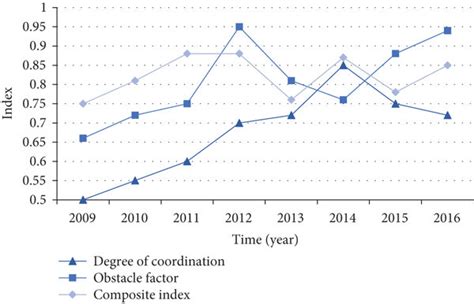 Statistical Table Of Correlation Coefficients From 2009 To 2016 Download Scientific Diagram