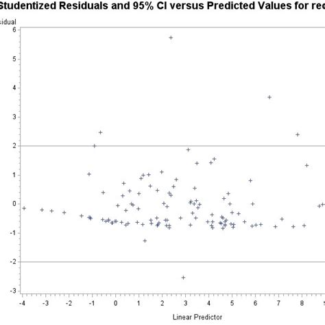 Babe Residuals Versus Predicted Values Of The Recovered Model Download Scientific Diagram