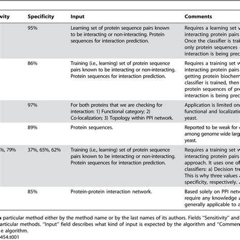 computational methods for predicting protein protein interactions