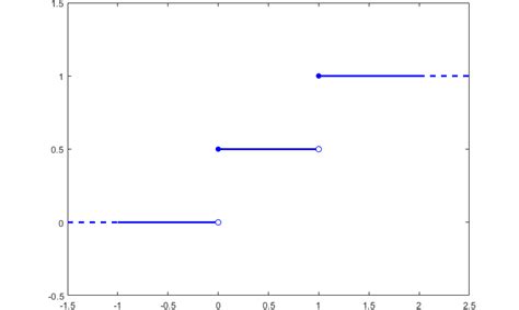 distribution function properties examples calculation