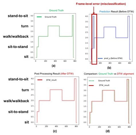 Sensors Free Full Text Deep Learning Based Subtask Segmentation Of