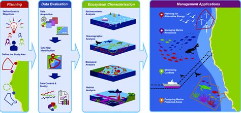 Noaas Biogeographic Assessment Framework Baf To Support Marine Download Scientific Diagram