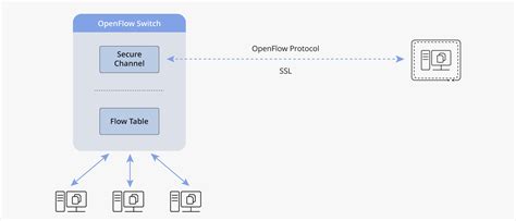 What Is Openflow And How Does It Relate To Sdn