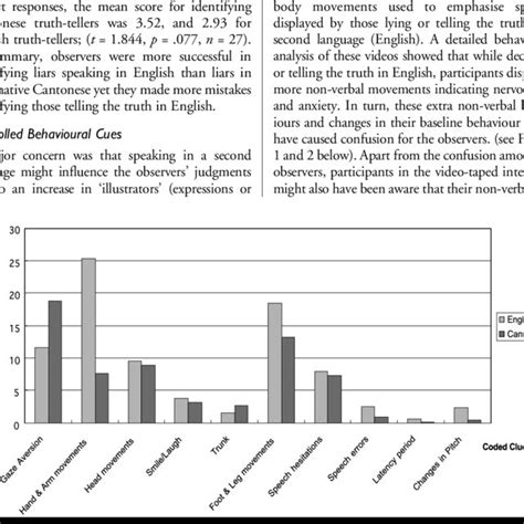 Behavioural Indicators Of Deception By English And Cantonese