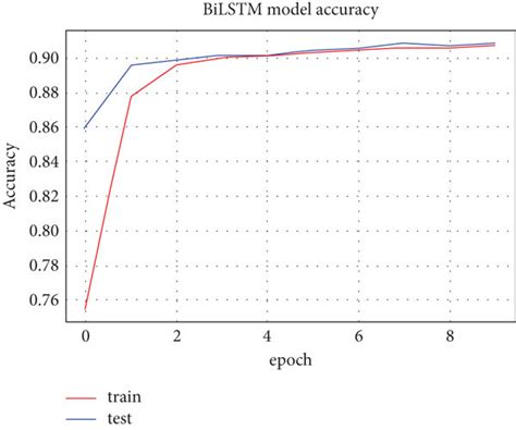 Accuracy Of The Bi Lstm Model Download Scientific Diagram