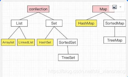 Hashmap Csdn