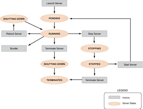 Aws Flow Chart A Visual Reference Of Charts Chart Master