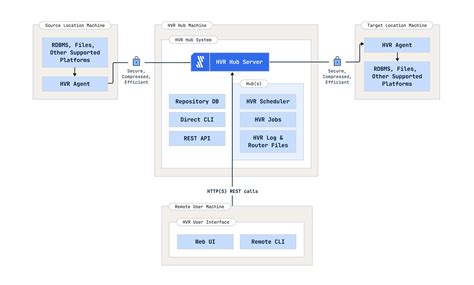 Fivetran Self Hosted Deployment Model Architecture Overview