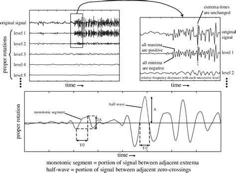Figure 3 From Intrinsic Time Scale Decomposition Time Frequency Energy Analysis And Real Time