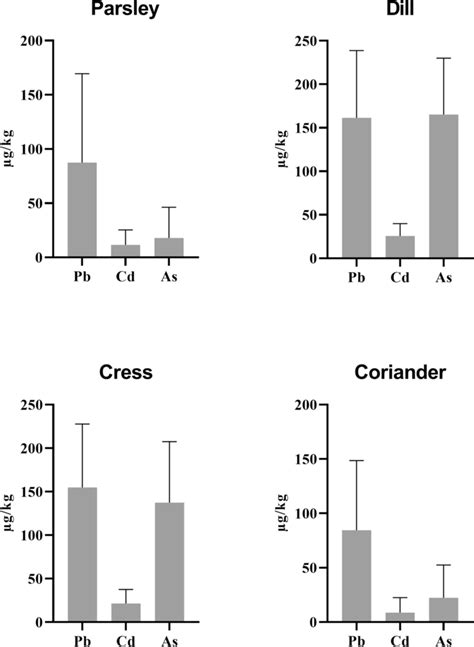The Concentration Of The Pb Cd And As Heavy Metals In Leafy Vegetable Download Scientific
