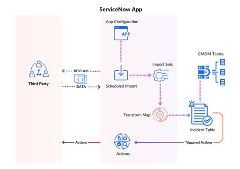 Servicenow Itsm And Its Architecture Guide For 2024