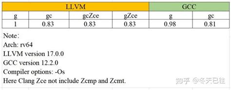 risc v c扩展和zce扩展code size实测 知乎