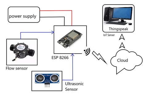 Problem Interfacing Flow Sensor And Hc Sr04 Ultrasonic Sesnsor