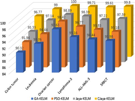 Accuracy Comparison Of The Proposed Model Cjaya Kelm With Other Download Scientific Diagram
