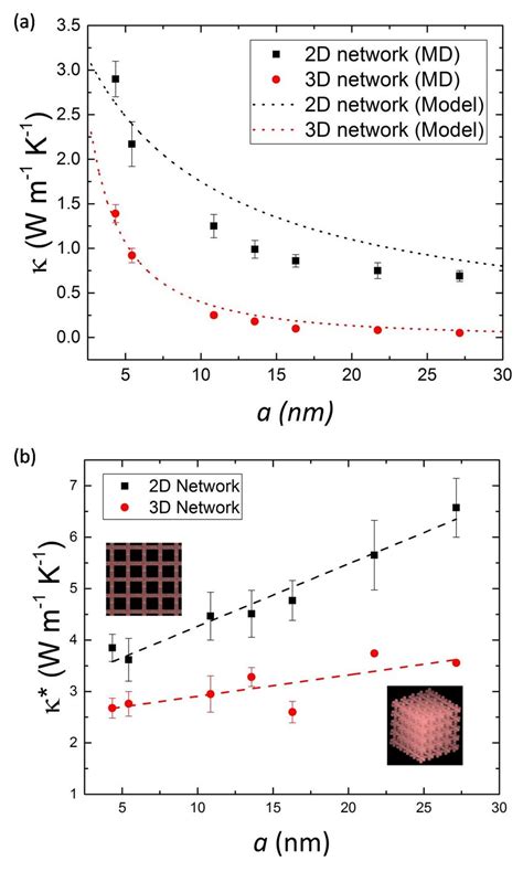 thermal conductivity of 2d and 3d nanowire networks as a function of