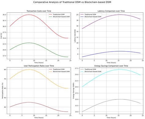 Blockchain Enhanced Demand Side Management For Improved Energy