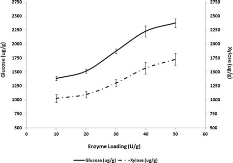 Effect Of Cellulase And Hemicellulase Loading On Hydrolysis Of Download Scientific Diagram