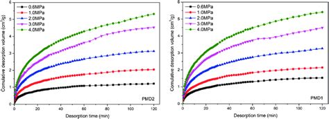 Methane Desorption Characteristic Curves In Coal Under Different Download Scientific Diagram