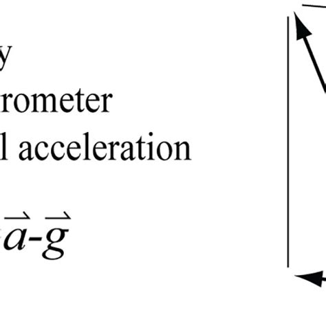 The Measured Accelerometer Vector Is The Vector Sum Of Gravity And