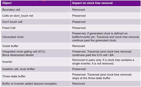 icc ii 6 cts setup set before the clock tree programmer sought