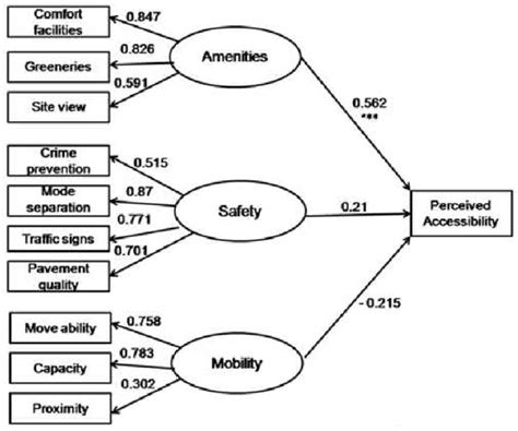 Factor And Path Loadings Source Author Download Scientific Diagram
