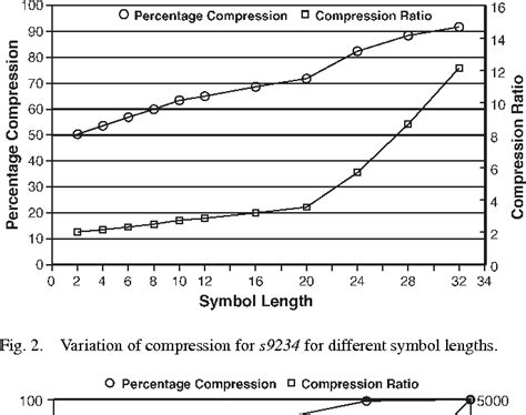 Figure 2 From Relationship Between Entropy And Test Data Compression