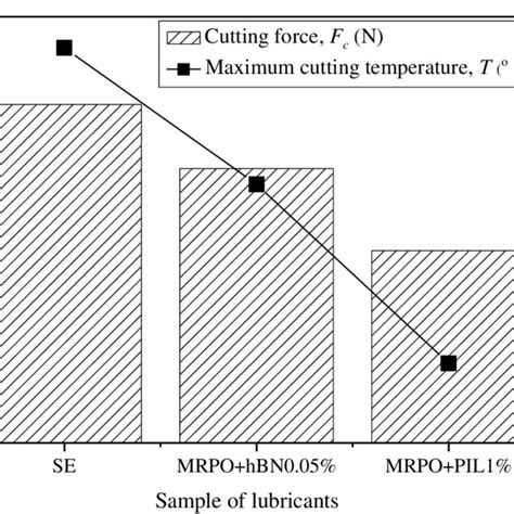 The Cutting Force And The Maximum Cutting Temperature For All Lubricant Download Scientific