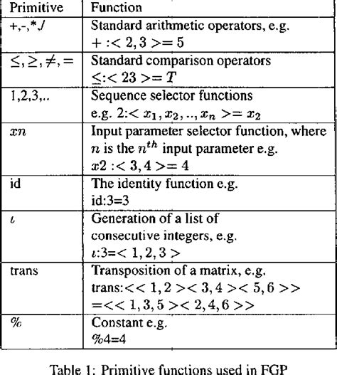 Table 1 From A Parallel Evolutionary Algorithm For High Level Program
