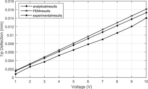 comparison between experimental simulation and analytical results
