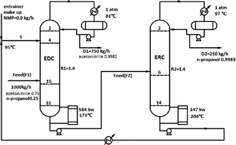 The Steady State Process Flowsheet Of Extractive Distillation