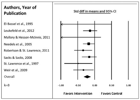 Intervention E Ff Ects On Episodes Of Protected Sex Download Scientific Diagram