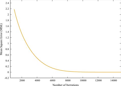 Optimization Of The Number Of Iterations Using Mean Square Error Mse