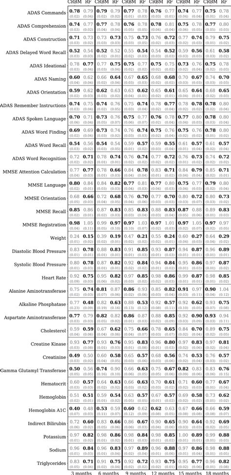 The Model Accurately Forecasts Across Variables Relative Errors Of The Download Scientific