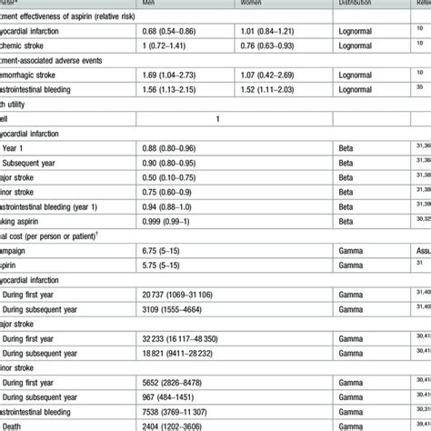 Parameter Values Used In The Base Case Analysis Download Table