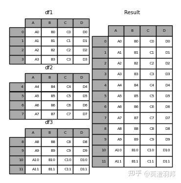 Python数据分析Pandas进阶利用concat 函数连接数据一 知乎