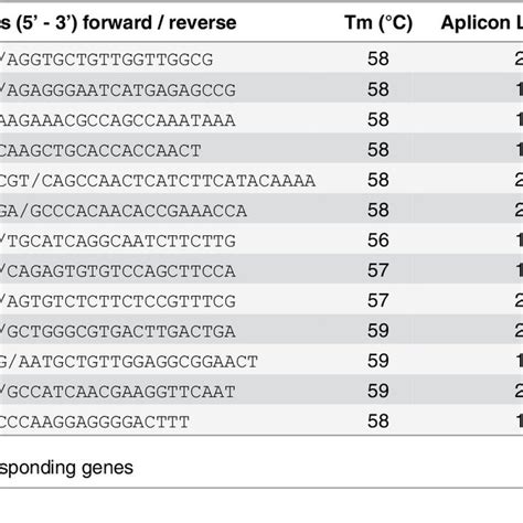 Candidate Reference Genes Specific Qrt Pcr Primers And Different