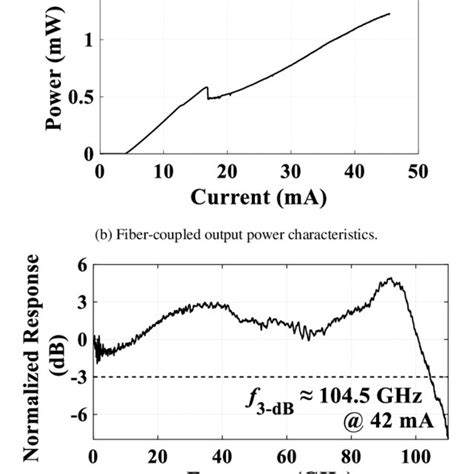 Pdf 100 Ghz Bandwidth Directly Modulated Lasers And Adaptive Entropy Loading For Energy