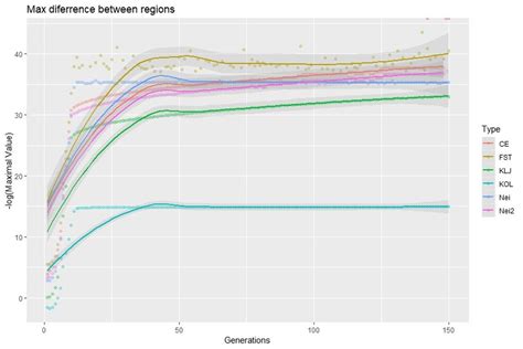 The Maximal Distance In The Following Generations Download Scientific Diagram