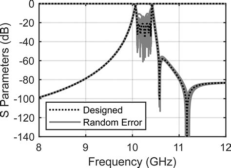inline pseudoelliptic waveguide filters using asymmetric iris coupled