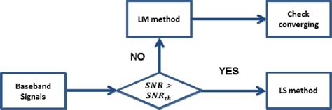 Dc Offset Calibration Strategy Download Scientific Diagram
