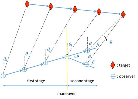 Proposed Two Stage Passive Ranging Technique Download Scientific Diagram