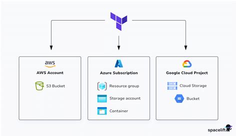 multi cloud provisioning and management with terraform