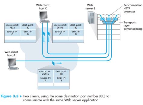 Technology Computer Networking Transport Layer YI