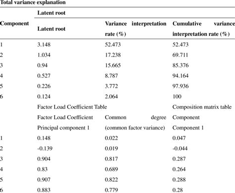 The Principal Component Analysis Process Download Scientific Diagram
