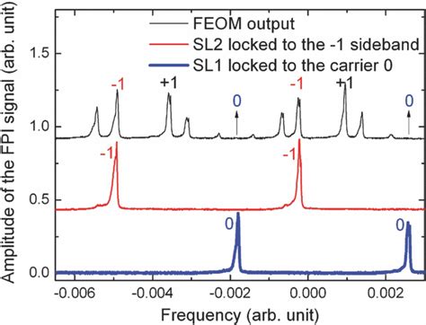 Power Spectra Of The Phase Modulated Laser From The Feom And Slave