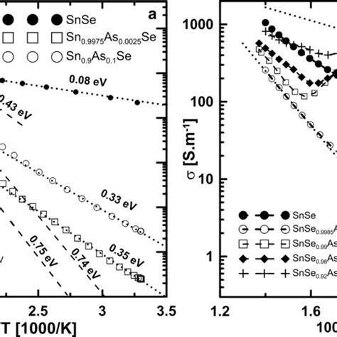 Arrhenius Plots Of The Electrical Conductivities For Selected Download Scientific Diagram