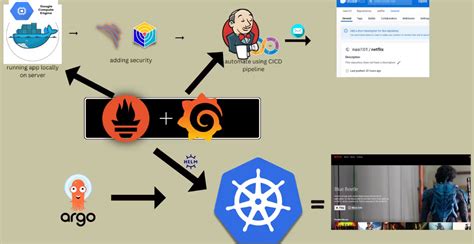 Real Time Project 1 — Deploying Netflix Clone On Gcp And K8s Using